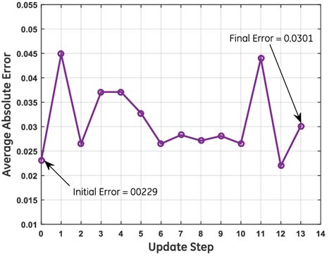 Error At Each Update Step Standard UKF Download Scientific Diagram
