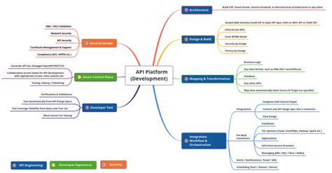 Point Of View On API Platforms Cashapona