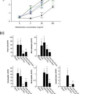 A Experiment Protocol Of TiO2 Exposure Treat Model B OVA TiO2 Download Scientific