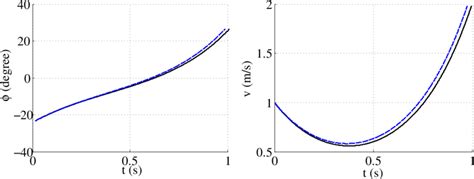6 Comparison Of Analytical Solid And Numerical Dashed Solutions Download Scientific