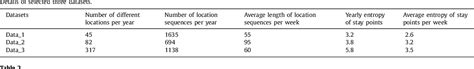 Figure From A Hierarchical Temporal Attention Based LSTM Encoder Decoder Model For Individual