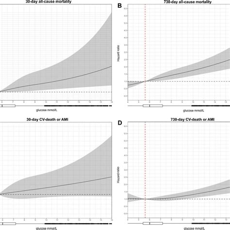 Dose Response Plots Showing The Continuous Non Linear Association Of