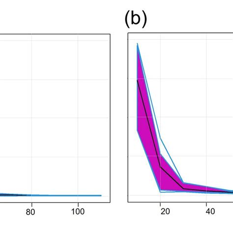 Functional Boxplot Across N S 100 Simulations Of The Kld Between The