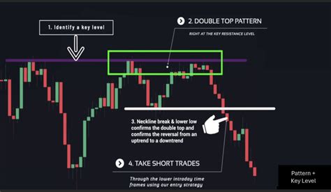 Chart Patterns Double Top And Bottom Top Trading Pros