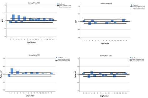 Autocorrelation Function Acf And Partial Autocorrelation Function