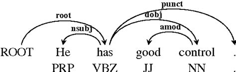 Figure 1 From Cross Lingual Dependency Parsing Based On Distributed