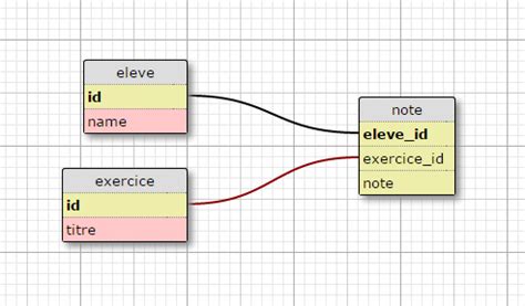 Résolu Problème de requête SQL par Ikxway page OpenClassrooms