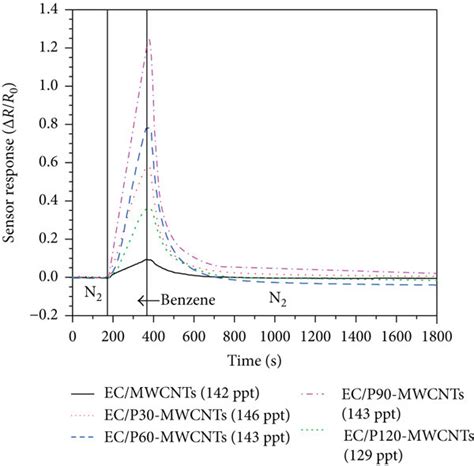 A Sensor Response As A Function Of Time And B Normalized Sensor