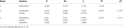 Hierarchical Linear Regression On Metacognitive Efficiency With