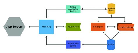 High Level Architecture Of Data Migration Download Scientific Diagram
