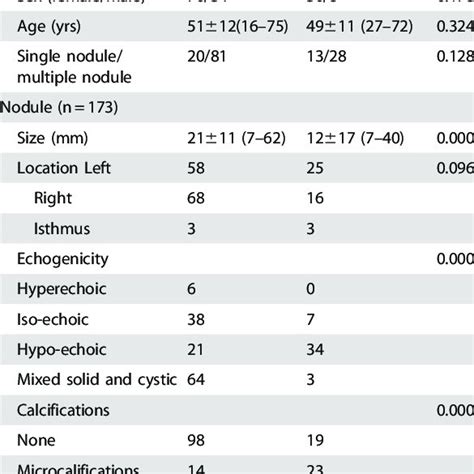 The Flowchart Of The Selection Of The Patients With Thyroid Nodules