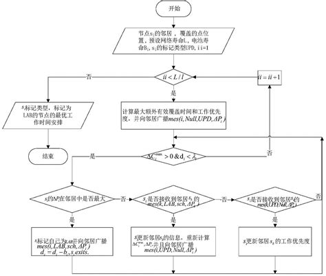 Wireless Network Sensor Network Coverage Distributed Method Eureka