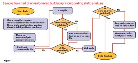 Integrate Static Analysis Into A Software Development Process