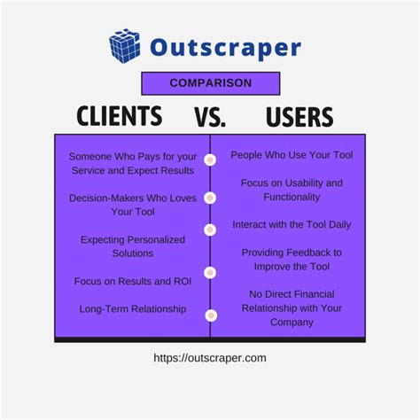 the difference between clients and users and why this distinction is