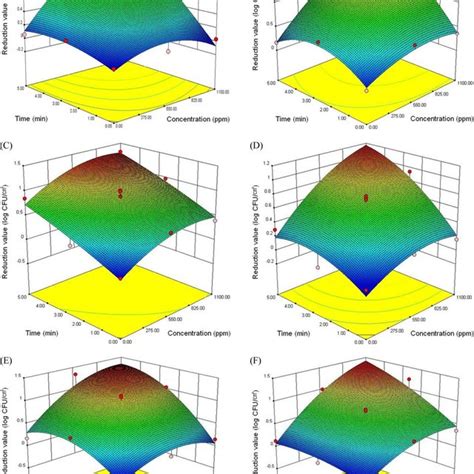 Response Surface Quadratic Polynomial Equations For Reduction Of E Download Scientific Diagram