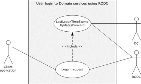 Ms Adod User Logon To Domain Services By Using An Rodc And Updating