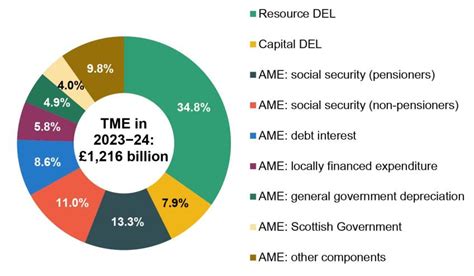 Uk Government Expenditure Pie Chart Public Sector Finances Uk