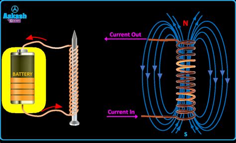 Permanent Magnets And Electromagnets Definition Uses Aesl