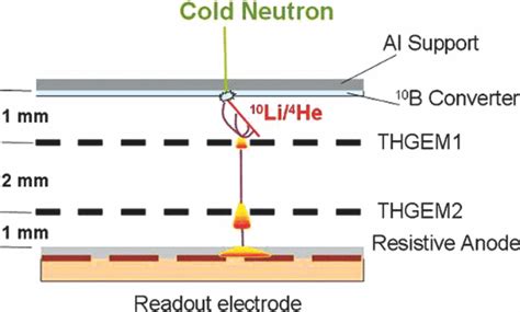 Schematic Drawing Of The Detector Configurations The Thgem Based