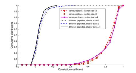 Cross Validation Between Datasets 1 And 2 Cumulative Distributions Of Download Scientific