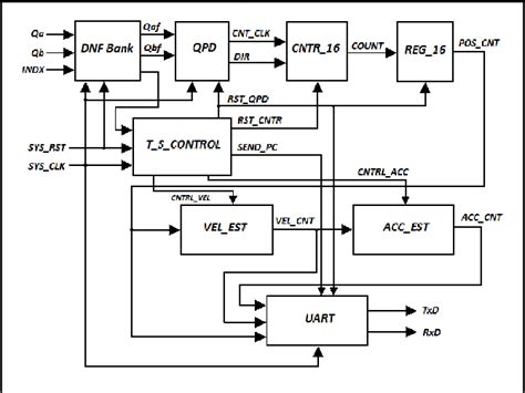 Figure 1 From An Fpga Based Integrated Signal Conditioner For