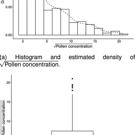 Histograms Estimated Densities And Boxplots For Pollen Concentration