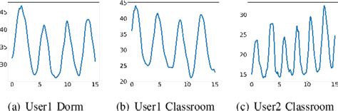 Figure 2 From Continuous User Authentication Using Wifi Semantic Scholar