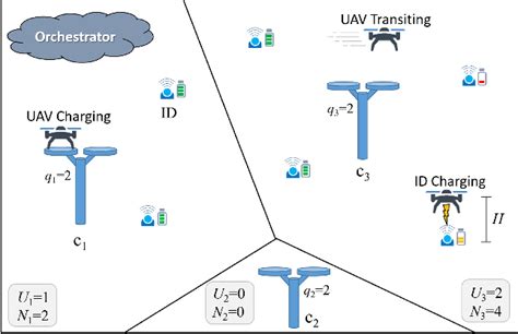 Figure 1 From Enabling Wireless Powered Iot Through Incentive Based Uav