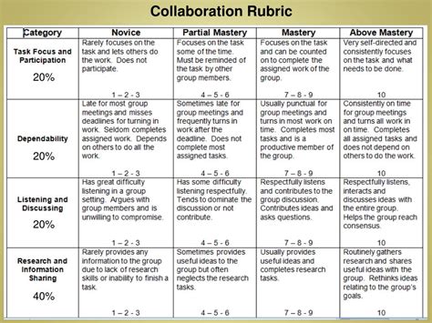 Editable Powerpoint Presentation Rubric