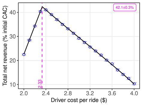 Net Revenue Maximisation Sci Dani
