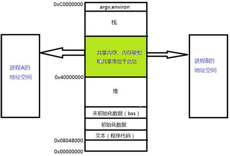 共享内存的实现详解怎么实现共享内存 Csdn博客