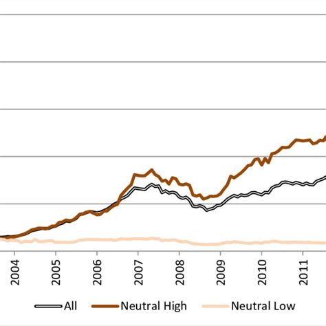 Cumulative Portfolio Returns Neutral Portfolios Download Scientific Diagram