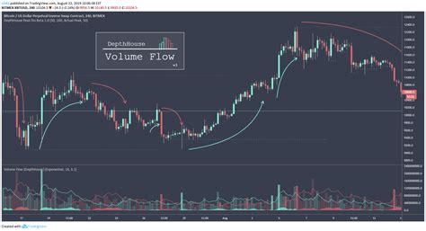 Volume Flow Indicator Depthhouse Trading Indicators