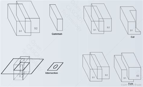 Occ教学：拓扑occ的几何拓扑怎么学习 Csdn博客