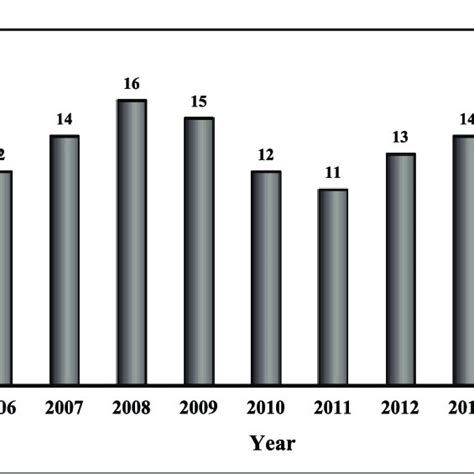 Luke Plonskys Research Works Northern Arizona University Arizona