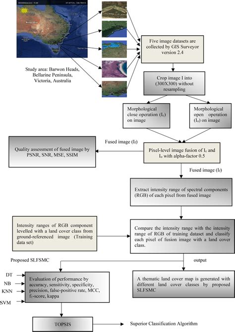 Workflow Diagram Of Proposed SLFSMC Download Scientific Diagram