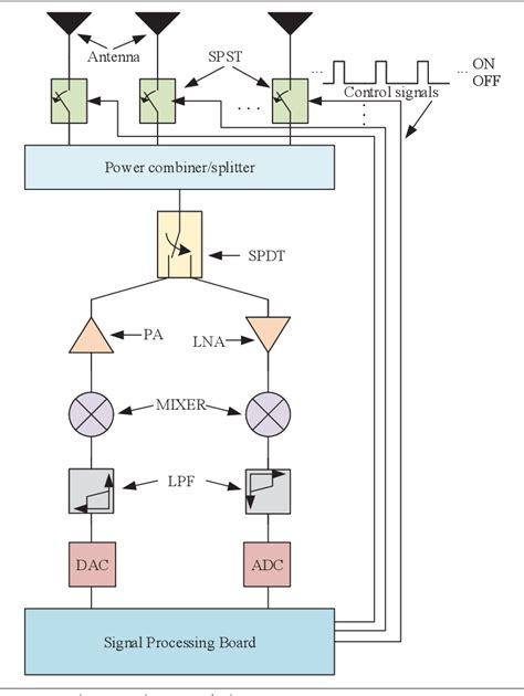 Figure 2 From Application Of The Time Modulated Array In Satellite Communications Semantic Scholar