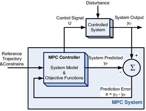 A General Scheme Of Mpc Controller 23 Download Scientific Diagram