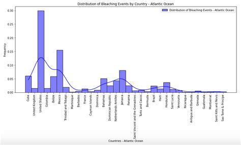 Matplotlib Vs Seaborn — The Basics By Jean François Roberts Medium