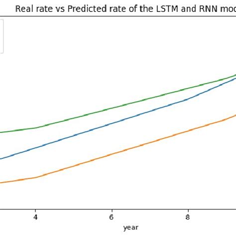 Real Rate Vs Predicted Rate Of The Lstm And Rnn Model From The Graph Download Scientific