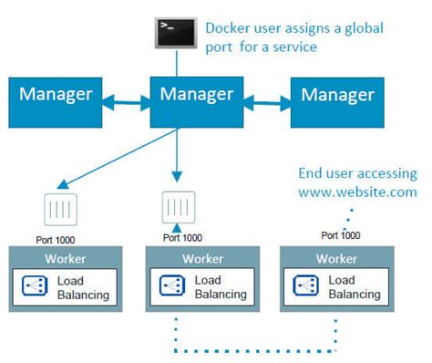 Docker Engine 112 Comes With Built In Orchestration Capabilities The