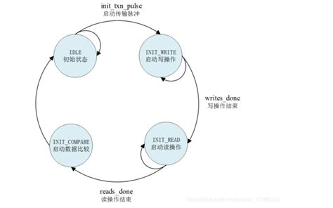 Zynq 使用自定义axi总线ip核进行ddr读写测试（二） 阿里云开发者社区
