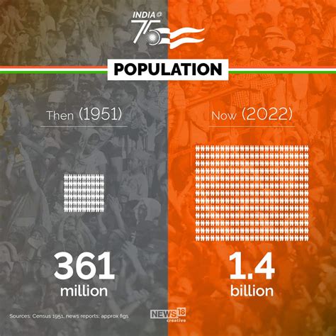 India75 Then And Now Population Sex Ratio Literacy Rate And More
