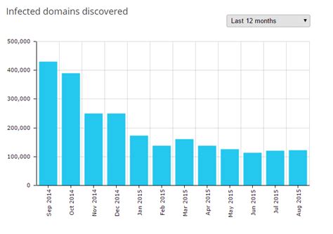 Number Of Domains Infected By Computer Viruses Download Scientific Diagram