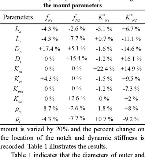 Table 1 From Nonlinear Modeling And Sensitivity Analysis Of A Double Notch Hydraulic Engine