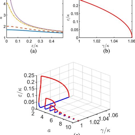 A The Sensitivity Enhancement Factor Of λ 1 A As A Function Of εκ Download Scientific