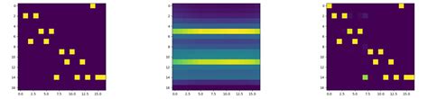 Building A Neural Graph Based Dependency Parser By Akash Raj The