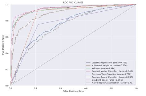 Github Sonalikauscardiovascular Risk Prediction Classification