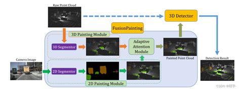 Fusionpainting Multimodal Fusion With Adaptive Attention For3d Object