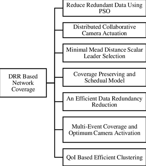Data Redundancy Reduction Based On Network Coverage Download Scientific Diagram